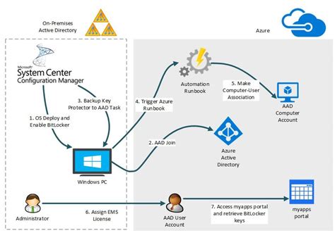 How To Enable User Self Service Bitlocker Recovery Key Retrieval
