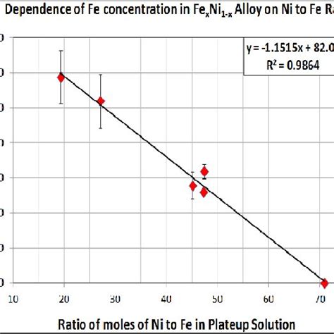 Dependence Of Fe Concentration In Fe Ni Film On Ni To Fe Molar Ratio