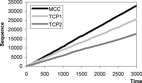 Throughput Of Pgmcc Versus The Two Tcp Sessions With High Loss Rate F Download Scientific