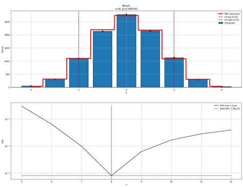 Scipy Fitting A Binomial Distribution To A Curve With Python Stack