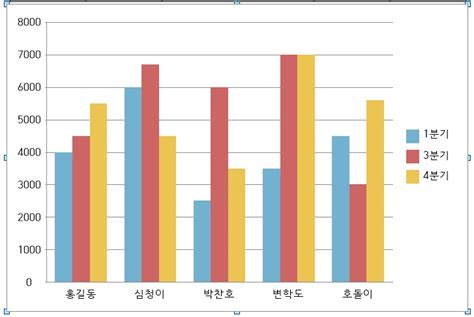 한글 차트만들기 및 편집 방법 네이버 블로그