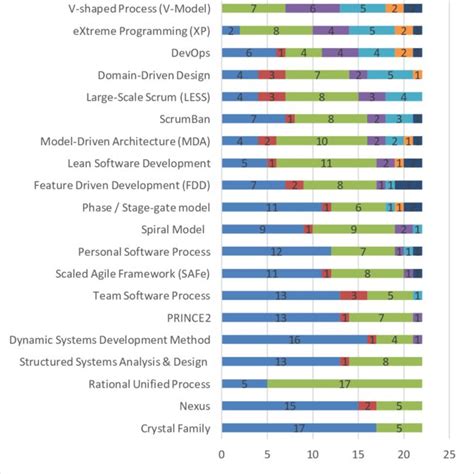 Used Software Engineering Frameworks And Methods [number Of Applied Download Scientific Diagram