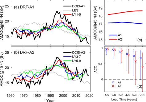 Time Series Of The Atlantic Meridional Overturning Circulation Amoc