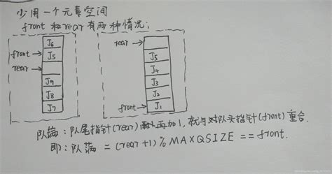 循环队列的建立及基本操作 数据结构 C语言编写一个程序在这个程序中完成如下功能 1建立一个循环顺序队列并在此循环顺 Csdn博客