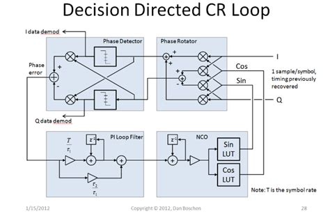 Demodulation Qpsk Constellation From Baseband Signal Signal