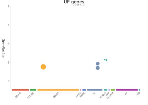 Hide The Up Legend In Manhattan Plot By Gprofiler