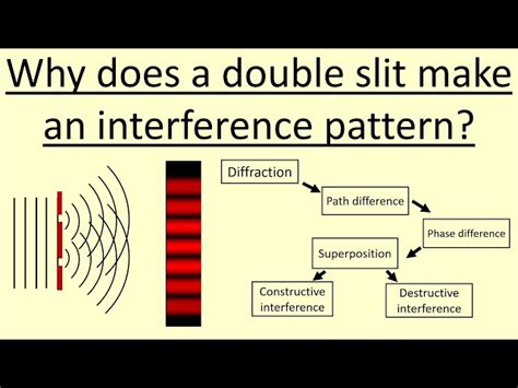 Interference Pattern Double Slit Effect Seen Over Time Too New