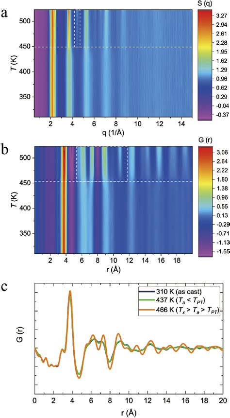 Temperature Dependence Of The Structural Factor Sq A And The