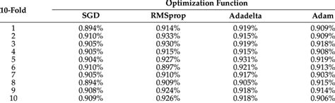 the accuracy of various optimization functions confirmed by 10 fold