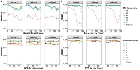 The Accuracy Of Classifiers Using A Single Biologging Data Stream To