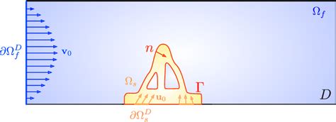 Figure 1 From Topology Optimization Of Thermal Fluid Structure Systems Using Body Fitted Meshes
