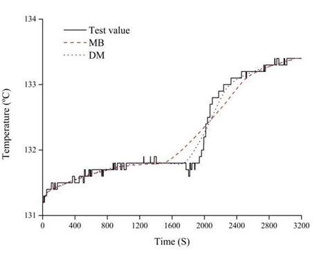 comparison of the simulation results and experimental data 4 3