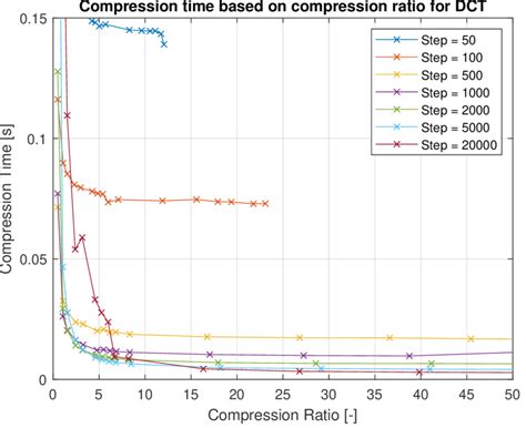 Comparison Of Computation Time To Compression Ratio Of Dct Download