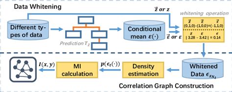 Illustration Of The Correlation Mining Process Download Scientific Diagram