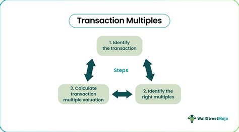 Transaction Multiples Valuation What Is It How To Calculate