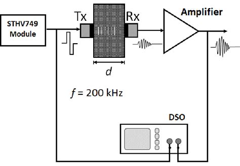 Experimental Setup Of The Acoustic Parameters Measurement Of The