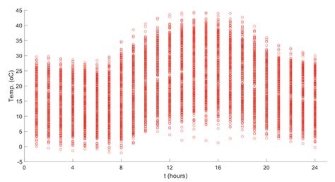 Annual Variation In Temperature Download Scientific Diagram