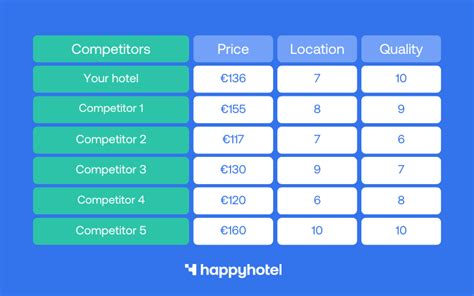 Define Compset For Your Hotel And Avoid Mistakes Happyhotel