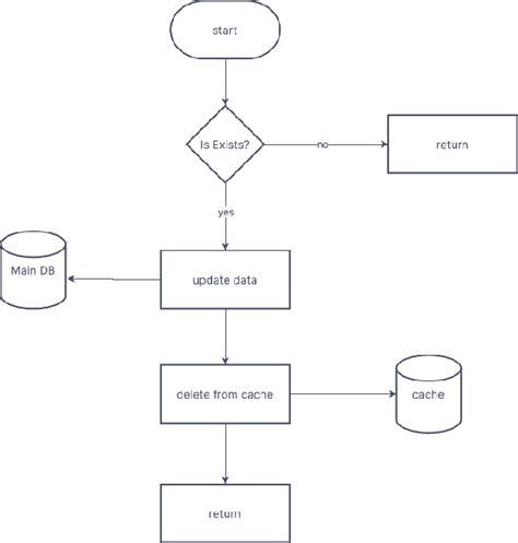 Figure 5 From Database Performance Optimization Using Lazy Loading With Redis On Online