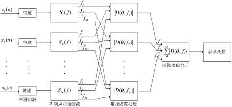 Sonar Moving Target Imaging Method Based On Target Echo Doppler Characteristics Eureka Patsnap