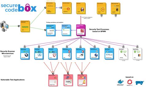 Securecodebox Automate A Bunch Of Security Testing Tools Out Of The Box