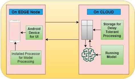 Edge Enabled Cloud For Application Processing Download Scientific Diagram