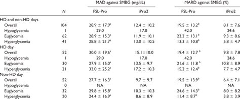 Mean Absolute Difference And Mean Absolute Relative Difference Against Download Scientific