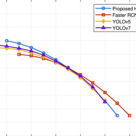 Comparison Of Different Object Detection Models Used In Vehicular