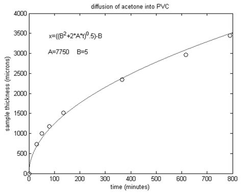Permeability Data From A Cell See Figure 1 For Seven Samples Of