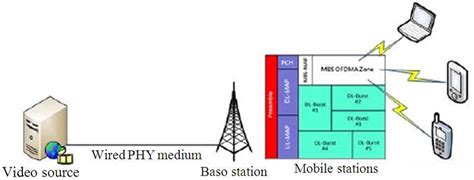 An End To End Video Multicast Architecture Over Wimax Download