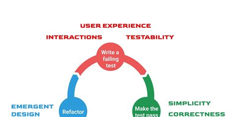 The TDD Debate Testing Design Or Development Tool