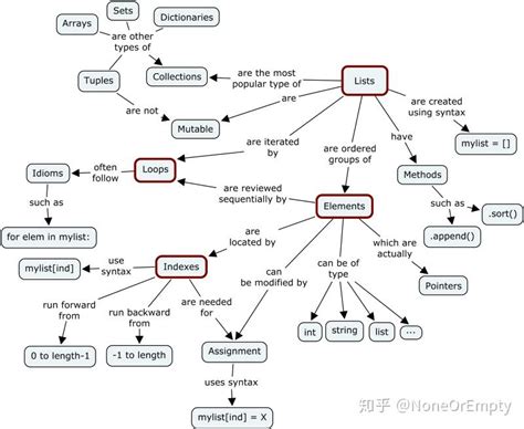 Python的可变对象和不可变对象 知乎