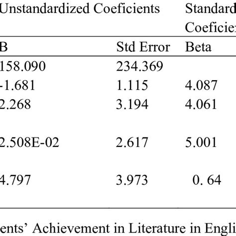 summary of multiple regression analysis showing relative influence of