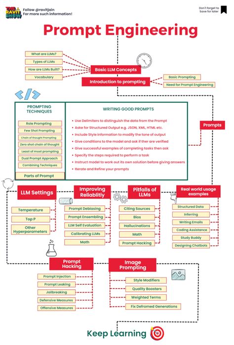 Aditi Khinvasara On Linkedin What Is Prompt Engineering This Image Explains Prompt Engineering