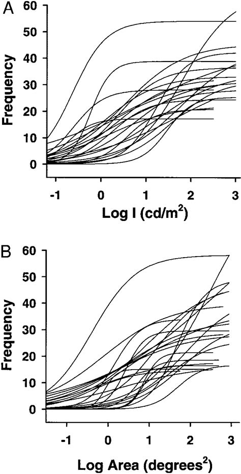 Graphs Showing Luminance Sensitivity And Spatial Summation