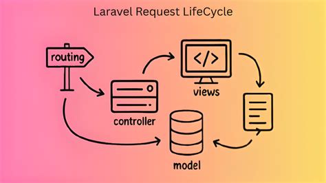 Laravel Application Flow Step By Step For Beginners