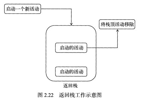 【android】activity的生命周期 Csdn博客