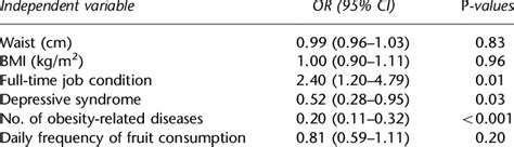 Multiple Logistic Regression Of The Dependent Variables Drop Out