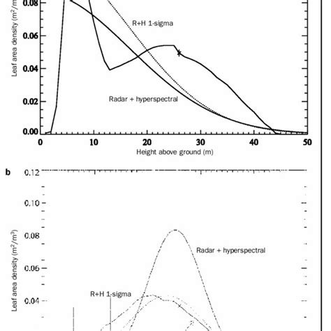 Remotely Sensed Leaf Area Density Lad Square Meters One Sided Leaf Download Scientific