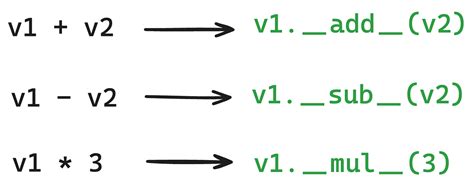 4 Python Data Model Code Challenges By Shuai Li Programming Domain