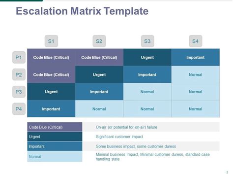 Escalation Matrix Ppt Powerpoint Presentation Complete Deck With Slides