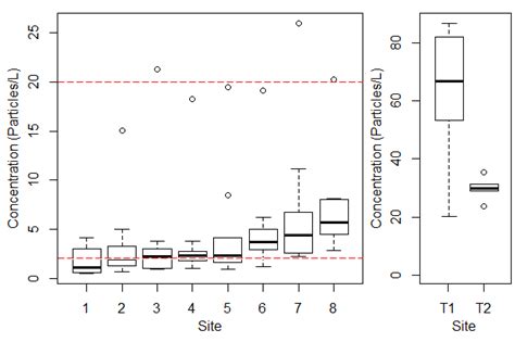 Spatial Variation In Microplastic Concentration Particles L Download Scientific Diagram