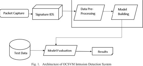 Figure 1 From Zero Day Attack Detection With Machine Learning And Deep Learning Semantic Scholar