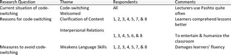 Findings Of Code Switching In Efl Classroom Download Scientific Diagram