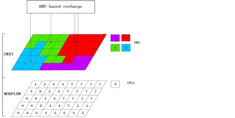 基于gpr技术的地表水地下水的耦合计算及应用 A Coupled Model Simulation And Application Of Swat Modflow Based On The
