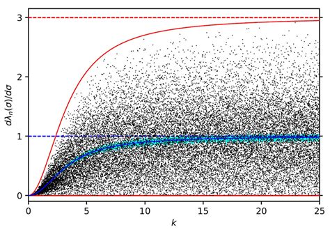 3 Scatter Plot Of The Eigenvalue Sensitivities Dλn Dσ For A The Star 3 Scatter Plot Of The Eigenvalue Sensitivities Dλn Dσ For A The Star