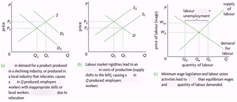 Macroeconomics Of Supply And Demand Curves Diagram Quizlet