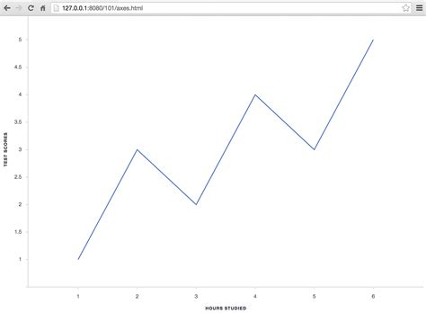 Plottable 101 Easy Chart Components In Javascript By Clay Allsopp Medium
