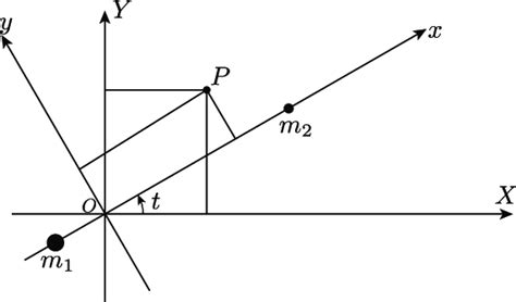 Inertial And Rotating Frames In Restricted Three Body Problem The Download Scientific Diagram
