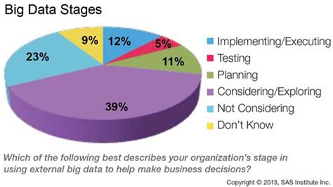 Metrics And Roi Big Disconnect Only 12 Implementing Big Data Strategy